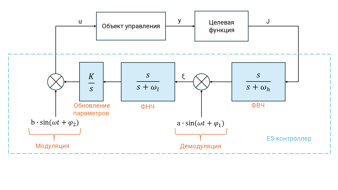 Алгоритм управления на основе поиска экстремума | Engee Community