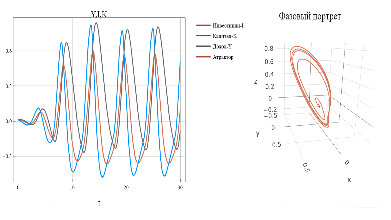 Модель Гудвина: эмпирический анализ в Julia | Engee Community